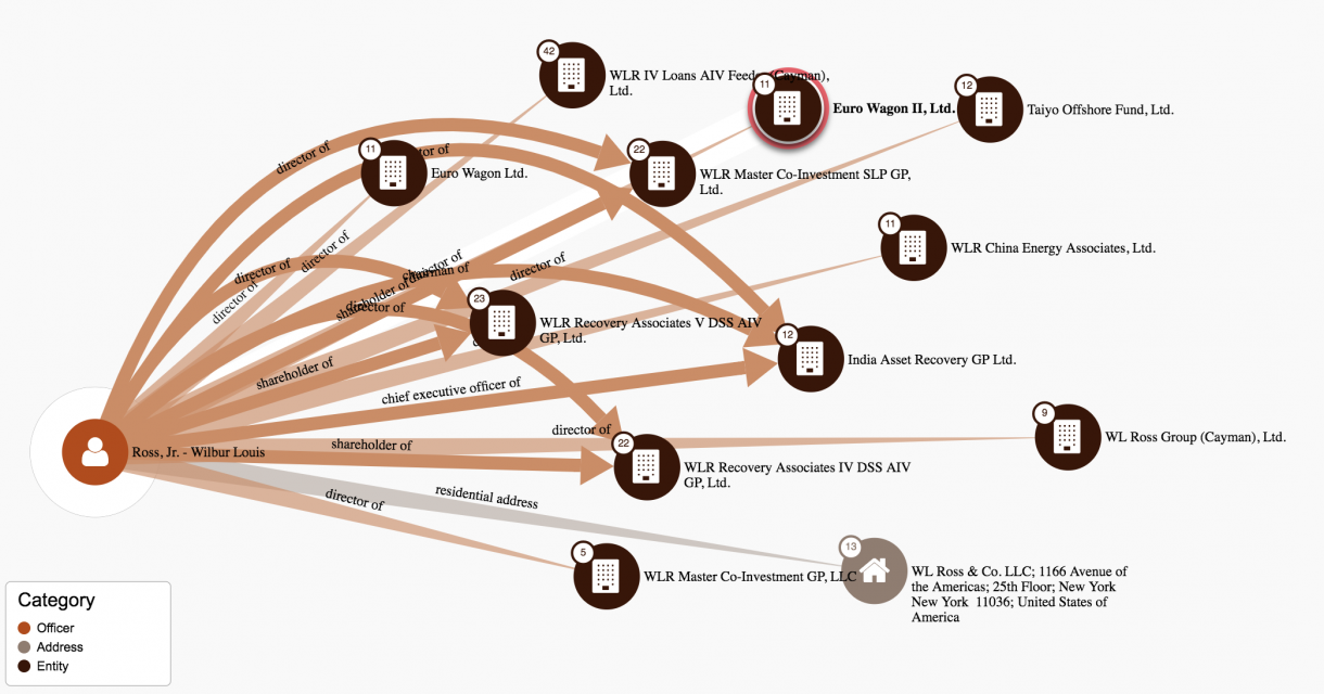 Nine essential tools from ICIJ’s data journalists and programmers - ICIJ