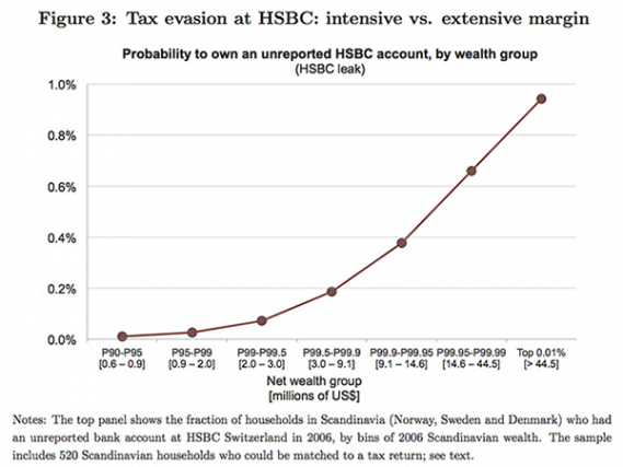 7 charts that show how the rich hide their cash - ICIJ